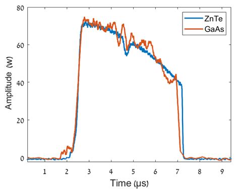 Low Power Thz Pulse Detection By The Electro Optic Sampling Using Gaas Download Scientific
