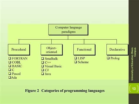 introduction to programing languages part 1