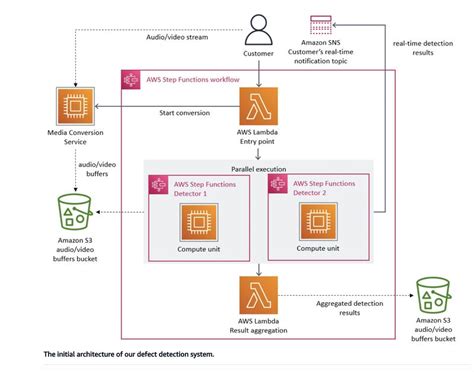 sukhad anand on linkedin aws architecture monolith microservice