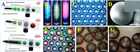 A Schematic Illustration For The Preparation Of Photonic Balls By The