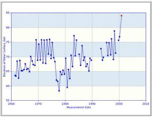 Water Level Measurements A Simple But Useful Diagnostic Tool Southeast Hydrogeology