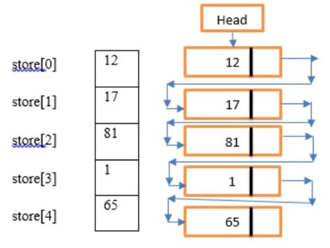 Best Data Structures And Algorithms C Basics