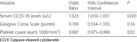 Multiple Logistic Regression Analysis To Predict 30 Day Mortality