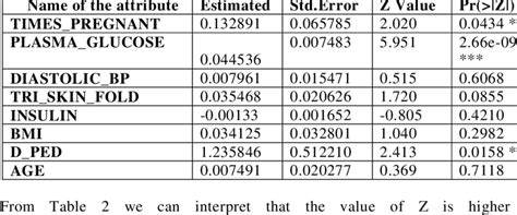 Summary Of Generalized Linear Model Download Table