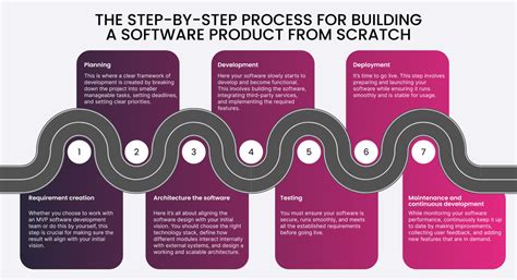 How To Build A Software From Scratch Ultimate Guide Asd Blog