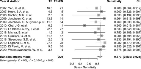 Base Sensitivity Forest Plot Demonstrating The Sensitivity Grey