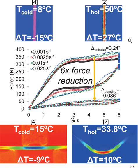 Figure 3 From First Demonstration Of A Bending Mode Elastocaloric Cooling ‘loop Semantic Scholar