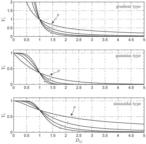 The Repulsive Potential V R Gradient Gaussian And Sinusoidal Type As