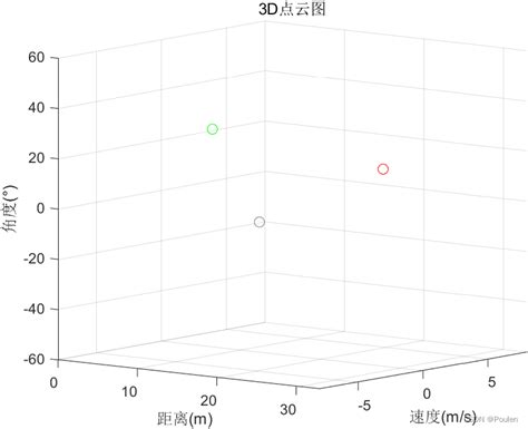 雷达仿真：fmcw Tdma Mimo 3d点云获取方法fmcw雷达3dfft仿真 Csdn博客
