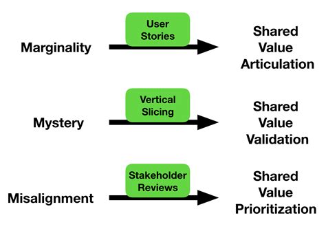 Using Agile To Change The Data Science Conversation