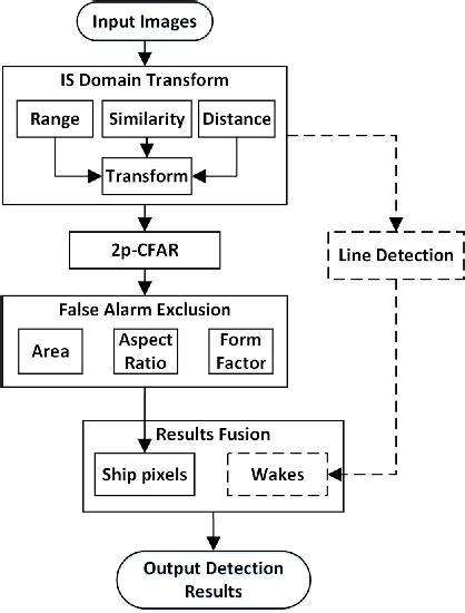 figure 1 from an intensity space domain cfar method for ship detection in hr sar images