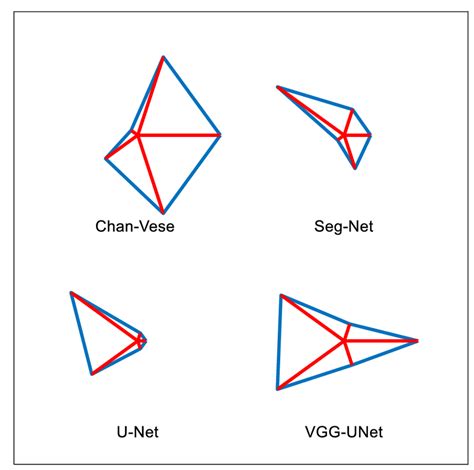 Glyph Plot Of The Overall Performance Measures Obtained With Basophil