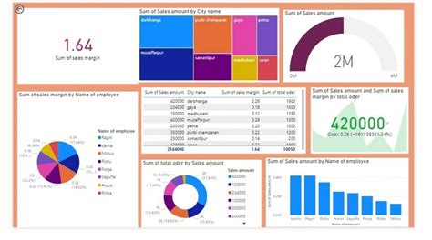 Suraj Kumar On Linkedin Dashboard Practice