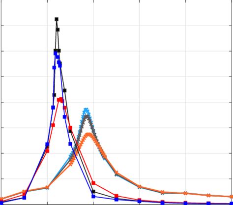 Numerical Tl Values At Spl 94 Db Spl 114 Db And Spl 123 Db