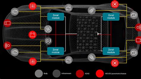 What Is Ee Architecture In Automotive Get To Byte