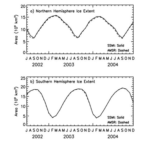 Comparison Of Total Ice Extents Inferred From Amsr E And Ssmi In A Download Scientific
