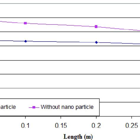 Peclet Number Versus Length Download Scientific Diagram