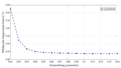Optimal H Values Of I Nlm Using Adaptive H Solving Method Download