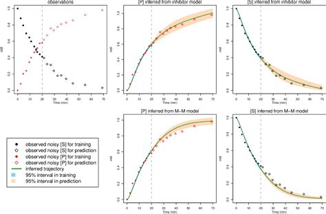 Figure 1 From Estimating And Assessing Differential Equation Models