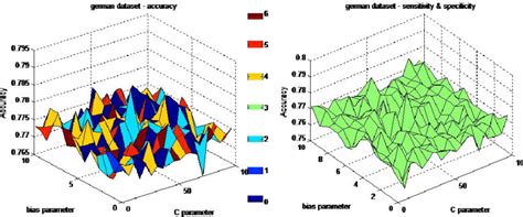 Linear Svm Classifier Initial Results German Dataset Download Scientific Diagram