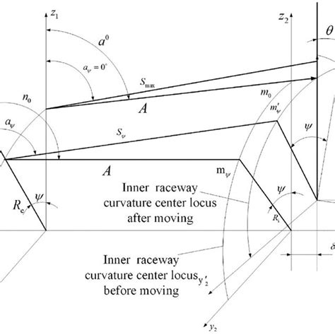 Relative Positions Of The Groove Curvature Center Radii Before And