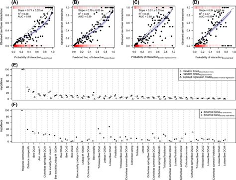 validation of the ability of the four models to predict a d