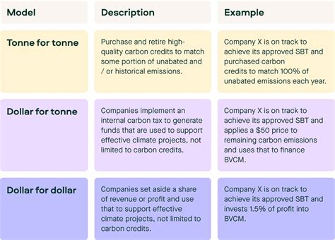 Sbtis Recommendations For Beyond Value Chain Mitigation