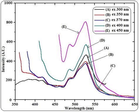 Photoluminescence Spectra Of Cds Nanocrystals Download Scientific
