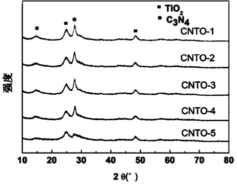 Preparation Method Of TiO B G C N Composite Nano Sheet Photocatalyst Eureka Patsnap