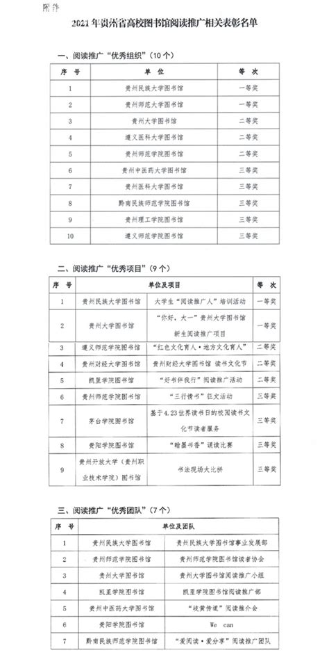 我校图书馆在2021年全省高校图书馆阅读推广评优表彰中喜获多个奖项 贵州师范学院新闻文化网