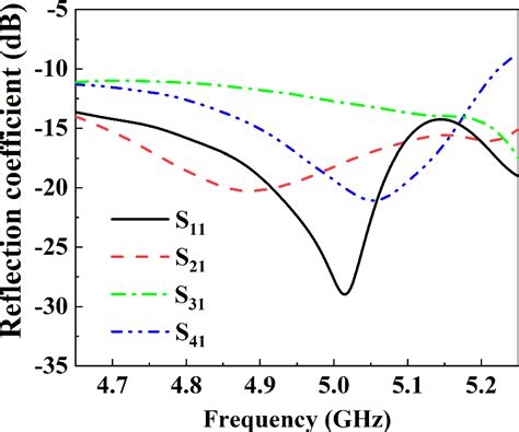 Simulated S Parameters Of The Proposed Rotman Lens Download