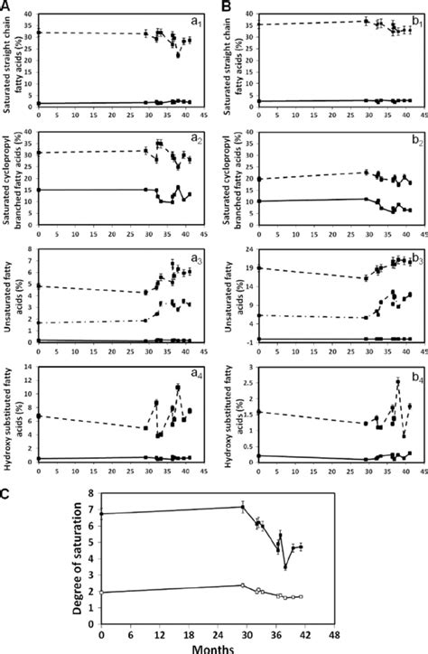 fatty acid compositions of sequential clonal variants of b cenocepacia
