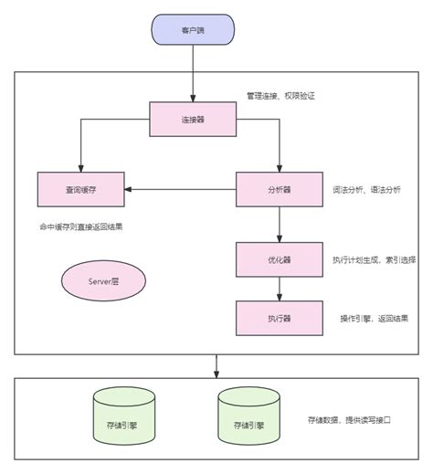 一条sql是怎样执行的？ csdn博客