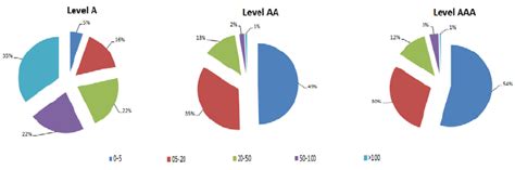 Distribution Of The Accessibility Errors Relative To The Wcag 20