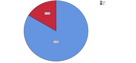 Pie Chart Showing Frequency Distribution Of The Awareness On
