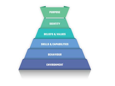 Logical Levels Of Change Tristan Soames