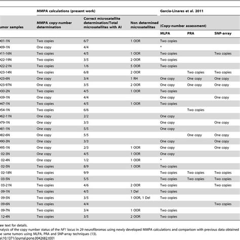 Mmpa Validation For The Of Non Ai Cells Download Table