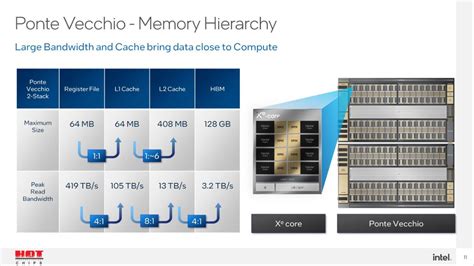 Intel Ponte Vecchio Gpu Up To 2 5 Times Faster Than Nvidia A100