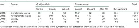 Table 2 From Spectral Differentiation Of Oak Wilt From Foliar Fungal