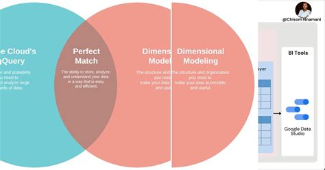 List Gcp Curated By Andrew Glez Medium