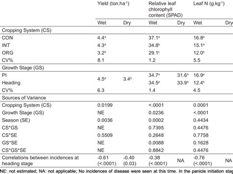 Effect Of Different Cropping Systems Growth Stages And Crop Seasons On Download Scientific
