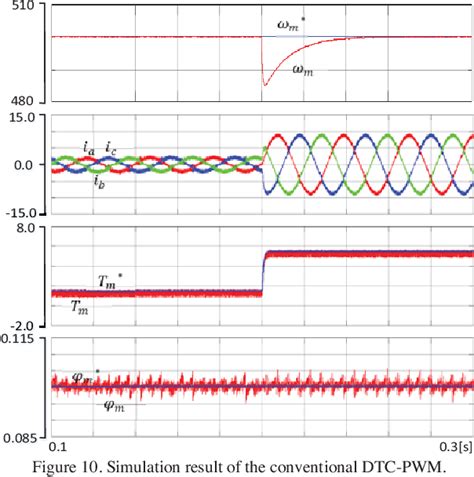 Figure From An Advanced Multiple Predictive Direct Torque Control Of