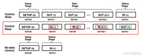 Usb分析仪抓取数据包分析usb协议分析仪抓包 Csdn博客 Usb分析仪抓取数据包分析usb协议分析仪抓包 Csdn博客