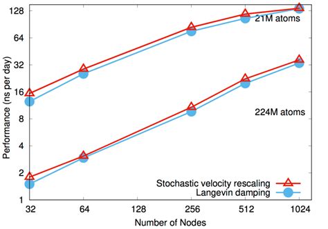 Namd Strong Scaling Results Comparing Stochastic Velocity Rescaling To