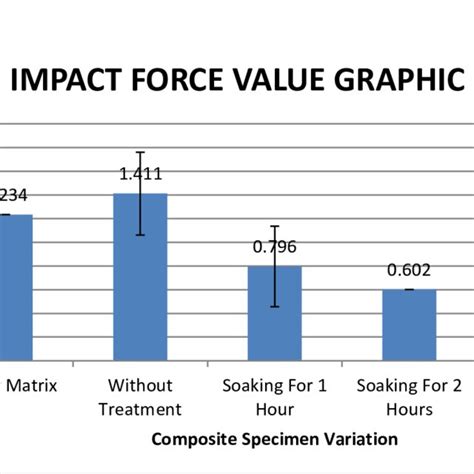 Graph Of Average Impact Energy Absorption Of Control Samples Epoxy