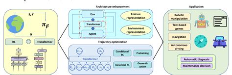 Figure 1 From On Transforming Reinforcement Learning By Transformer