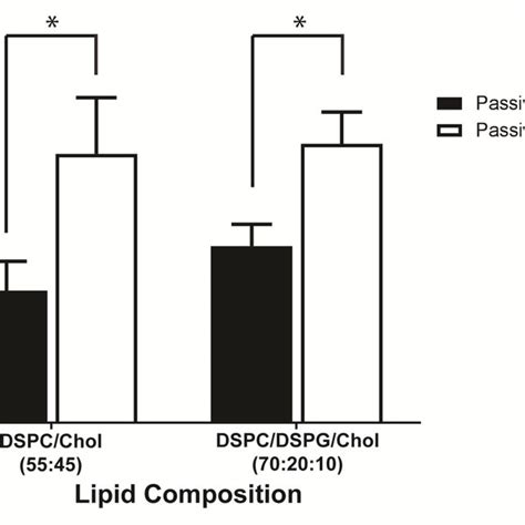 Comparison Of The Passive Loading And Passive Equilibration Techniques