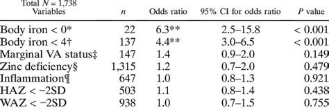 multivariable regression of health indicators in association with