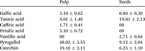 And Quantification Of Phenolic Compounds In Carob Pods By Hplc Analysis Download Scientific