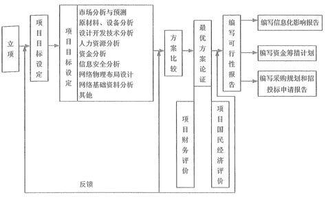 第3章 项目立项管理 笔记 知乎